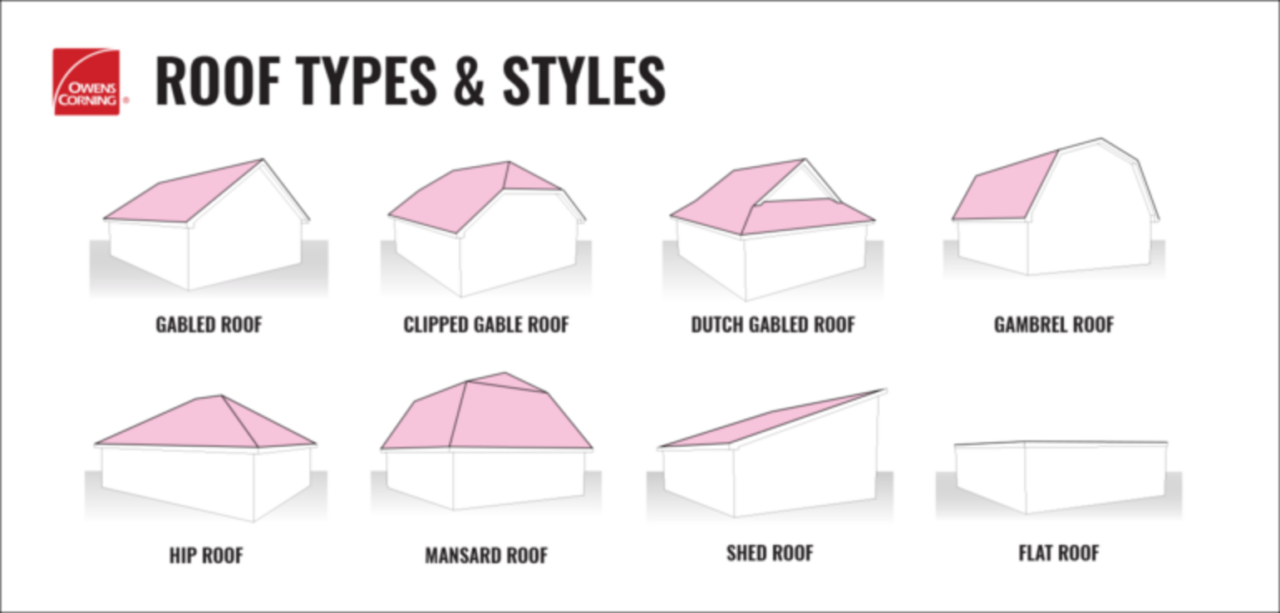 Homeowner’s Guide: Types of Roofs — Roof Types, Materials, and Designs ...