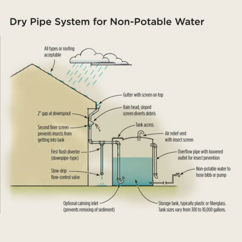 Residential Rainwater Collection Systems: Solutions & Products for ...